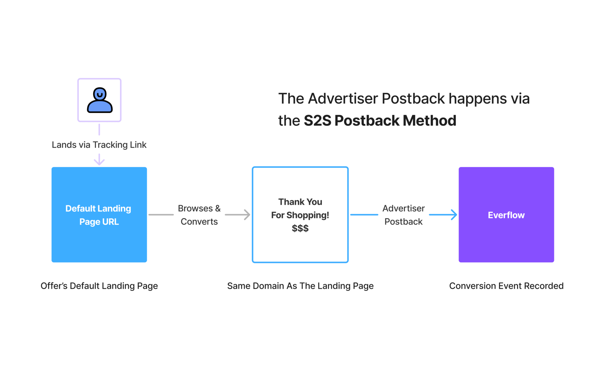 How to Set Up Server-to-Server (S2S) Postbacks on vCommission - vCommission